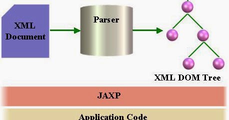 Parsing XML documents with DOM ~ ITSINFOR.COM