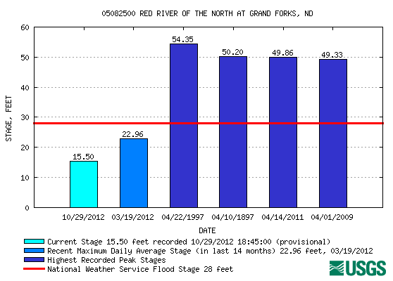 Red River Flood 1997: Graphs of Flood Stages