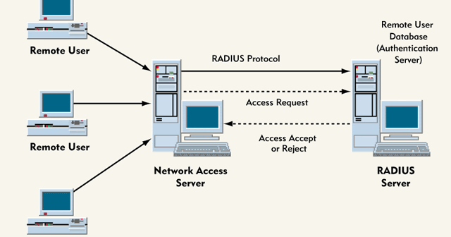 ADMINISTRACION DE REDES: RADIUS (Remote Authentication Dial-In User ...