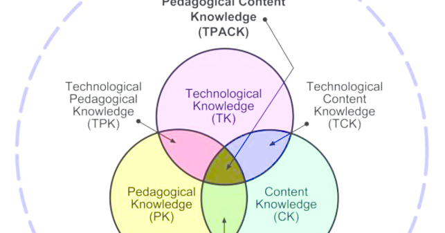 Integrating technology in our lessons : TPACK