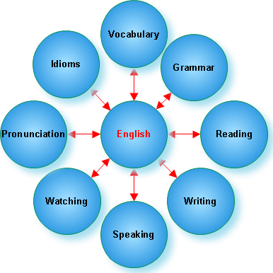 English Lessons: How to learn english fast and easy