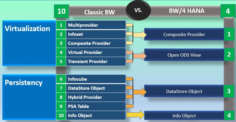 Stellium BI Analytics: SAP's Next Generation Data Warehouse BW/4 HANA