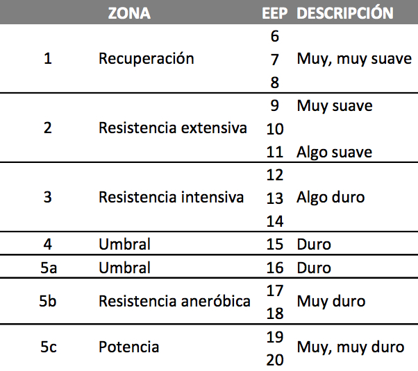 Entrenamiento y Noticias deportivas: Escala del Esfuerzo Percibido de Borg