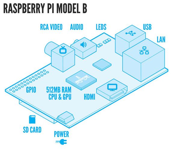 Raspberry Pi Komputer Mini Segudang Fungsi