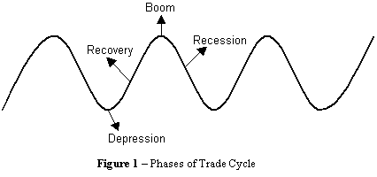 Study Notes for M.A. Economics: Trade Cycles