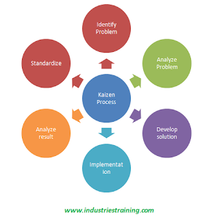 What is kaizen? Kaizen Process - Industrial training