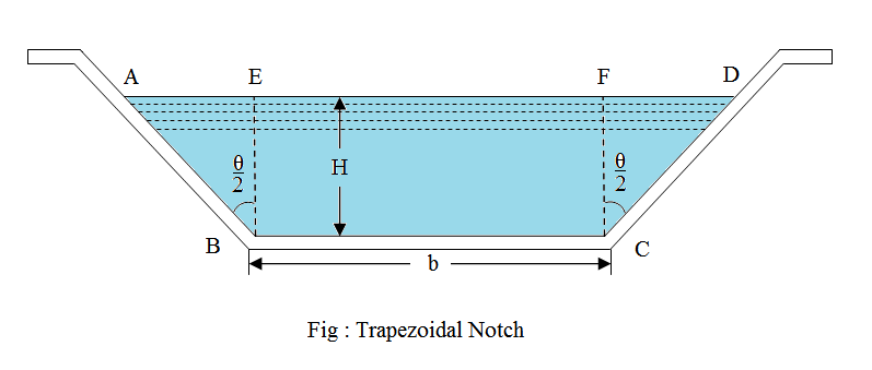 Notches and Weirs- Their classification and types