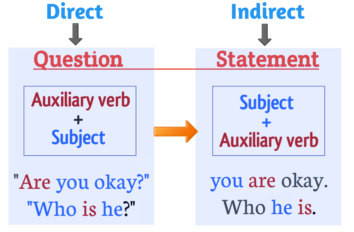 Narration Change of WH Questions Examples and Rules | Reported Speech WH Question