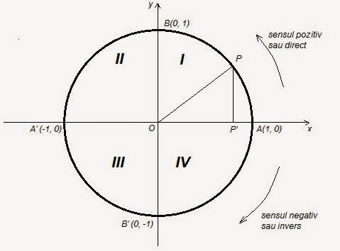 Matematică - rezolvări detaliate: Cercul trigonometric (partea a II-a)
