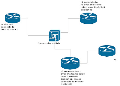 CCIE JOURNEY: EIGRP SPLIT HORIZON