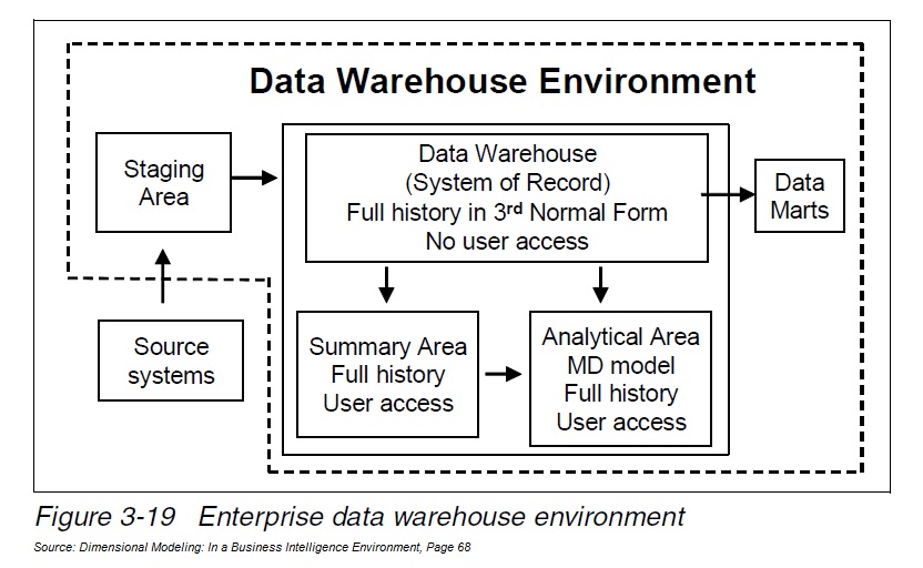 sharing: Enterprise Data Warehouse Environment
