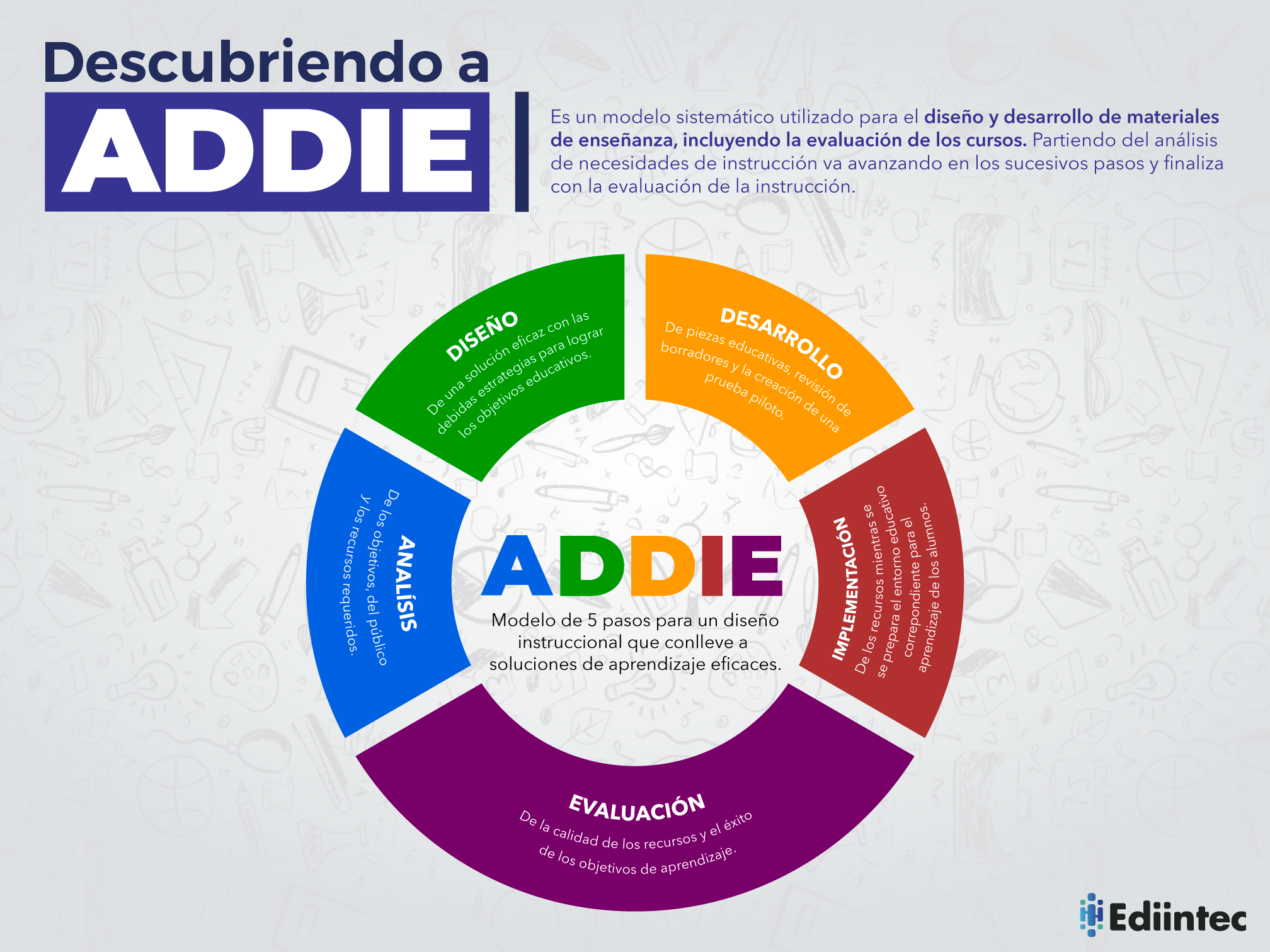 Metodología ADDIE