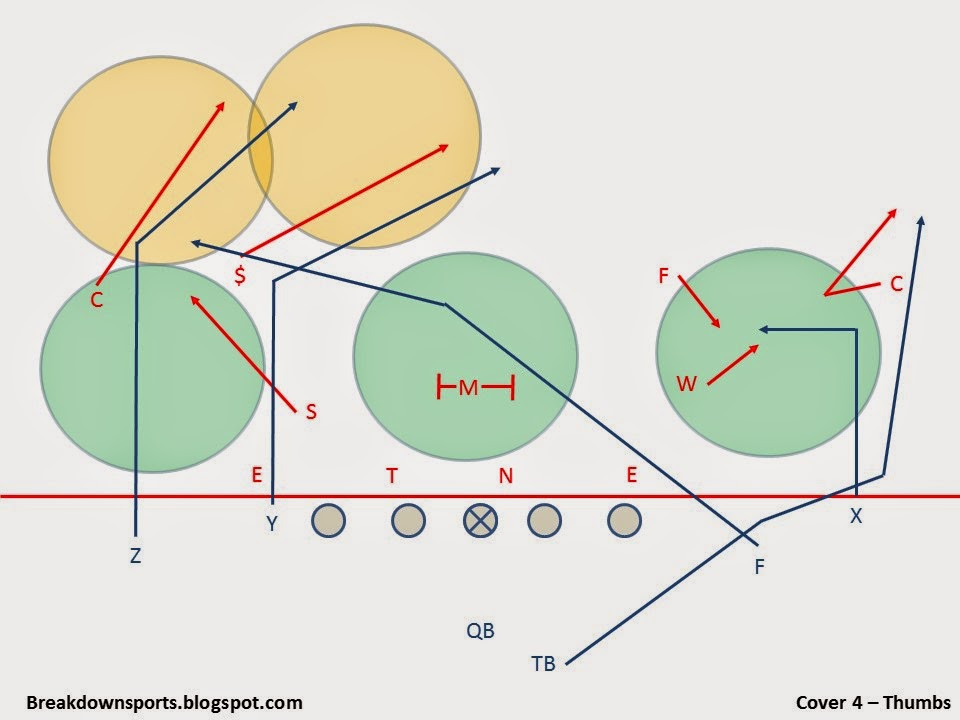 Football Fundamentals: Cover 4 Defense "Coverage"