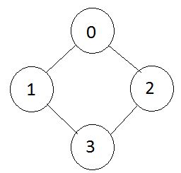 Depth First Search (DFS) in C Programming