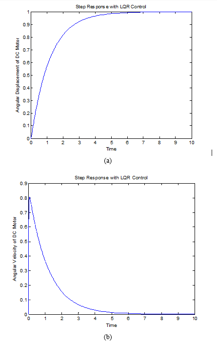 Everything Modelling and Simulation: Discussion on Linear Quadratic Optimal Control