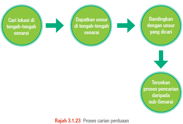 SAINS KOMPUTER & ASAS SAINS KOMPUTER: SK T5 : CARIAN PERDUAAN (BINARY ...
