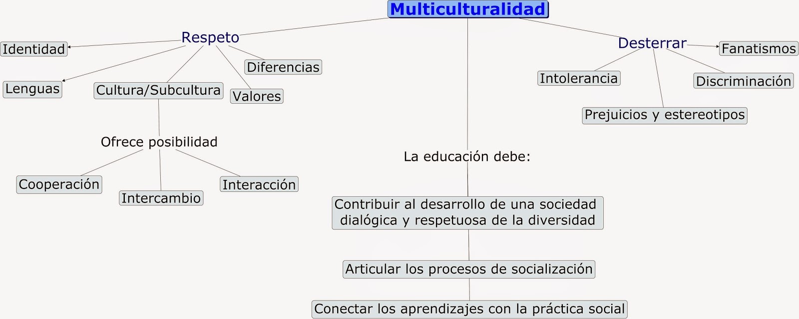 Educación para la paz: Multiculturalidad: Multiculturalidad: Mapa conceptual
