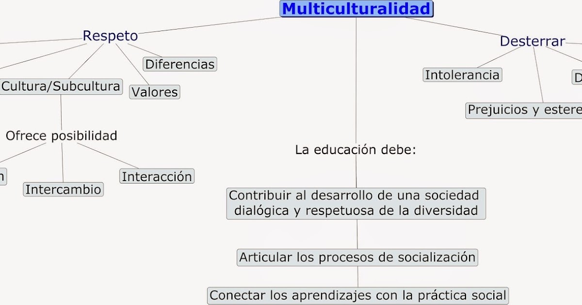 Educación para la paz: Multiculturalidad: Multiculturalidad: Mapa conceptual