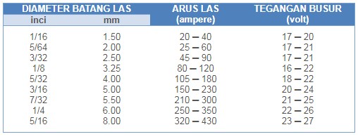 Elektroda Elektroda Las Yang Beredar di Pasaran - Conectingwillys