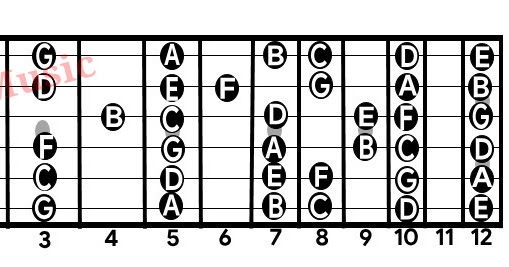 Farel7Music: Perbedaan Posisi Notasi Gitar Senar 6 dan Senar 7.