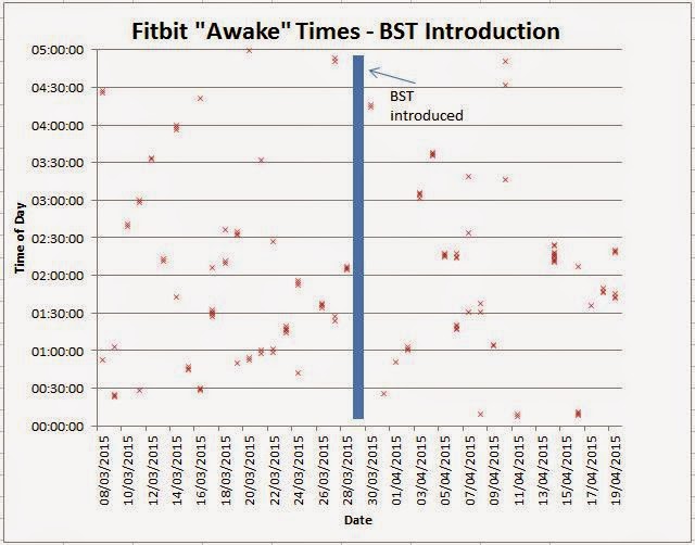 Pauls Geek Dad Blog Sleep Analysis Using Raspberry Pi And Fitbit Api