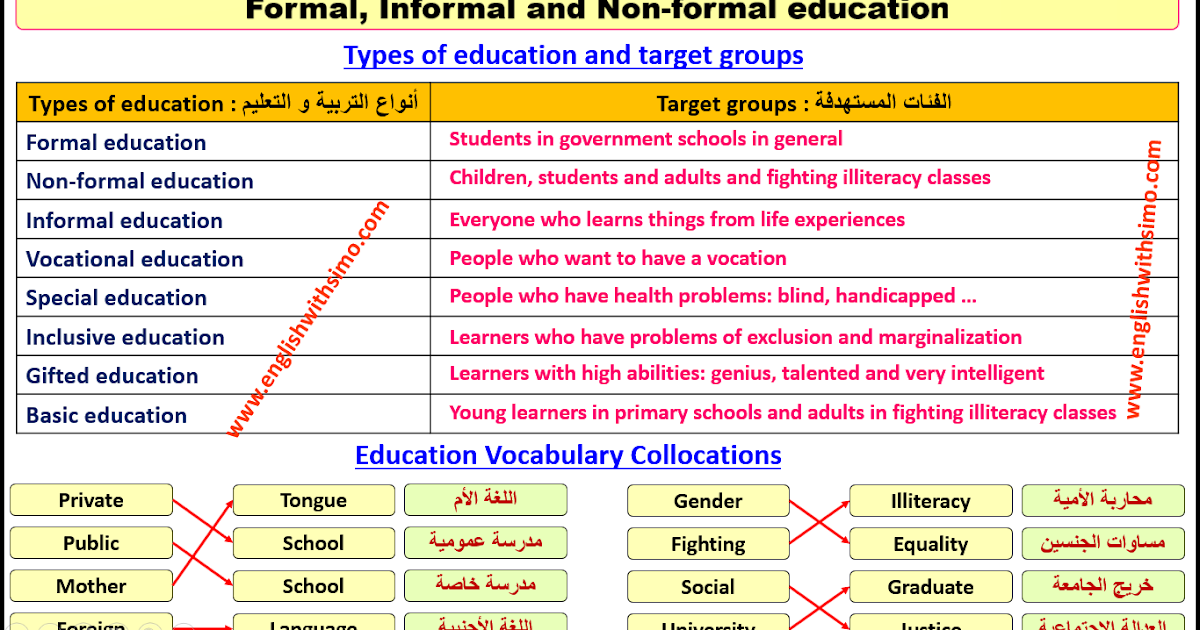 Formal Informal and Non-formal education Exercises By English With Simo ...