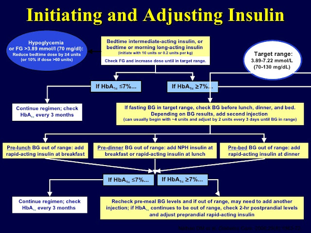 WHEN TO START INSULIN IN DIABETICS AND HOW TO ADJUST?