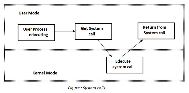 System Calls (Operating System) | Info-Grade