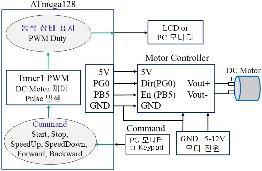 AVR(Atmega, Mega board) 배우기: atmega128-interfacing