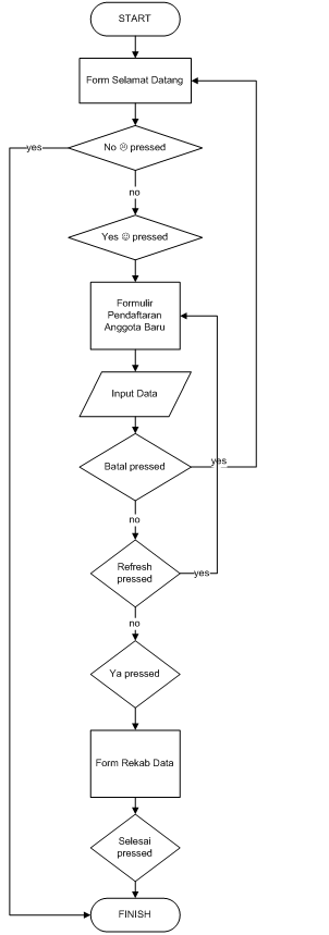 Praktikum TI 39: Flowchart Program Pendaftaran OPREC UKM Kronik