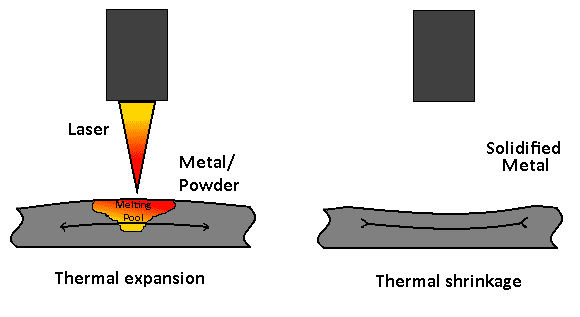 Modeling and Simulation for Additive Manufacturing: Simulation Of ...