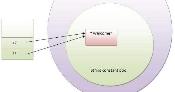Java Strings and String Methods ~ TUTORIALTPOINT- Java Tutorial, C Tutorial, DBMS Tutorial