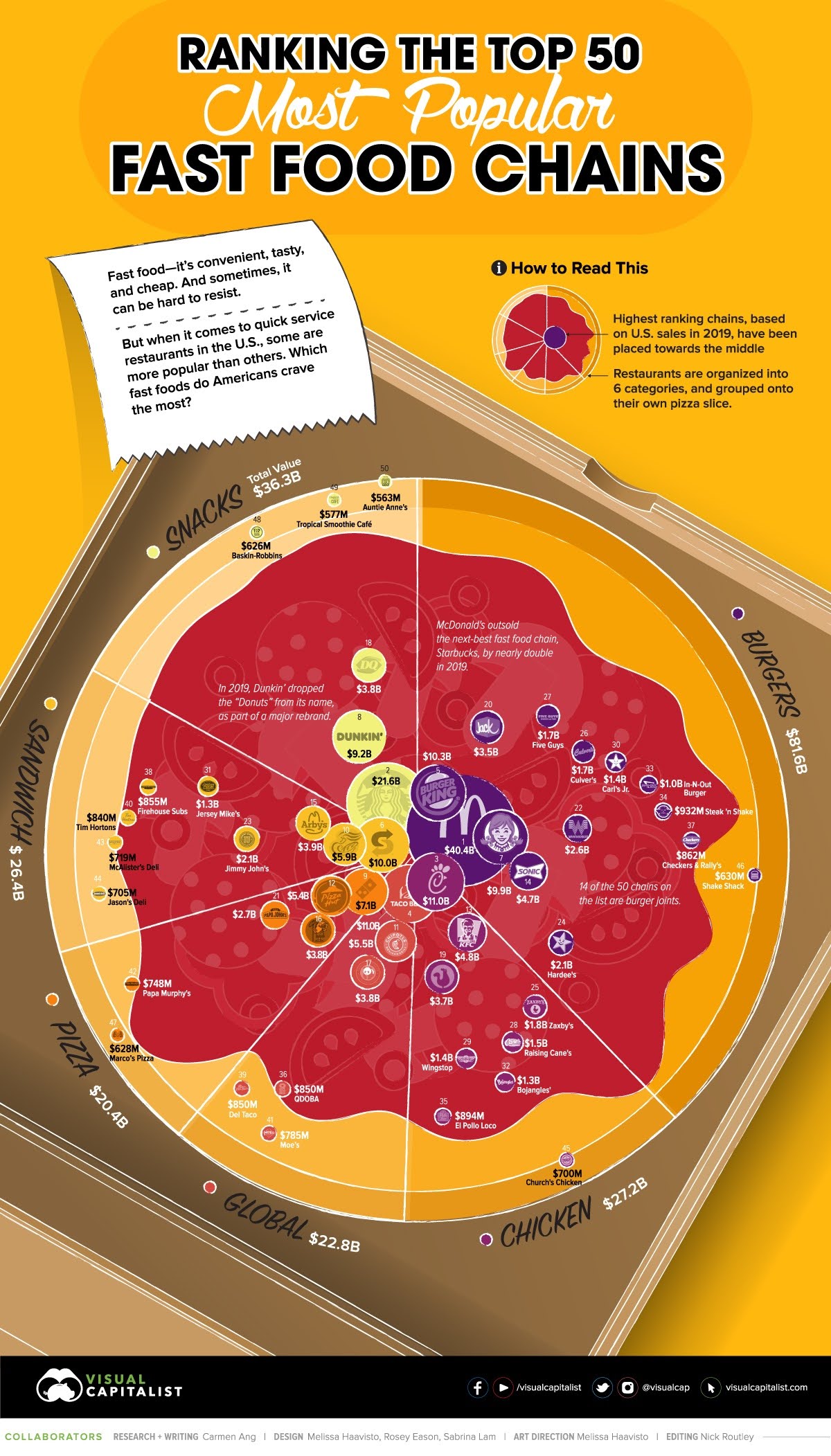 Ranked The 50 Most Popular Fast Food Chains In America Infographic ranked-the-50-most-popular-fast-food-chains-in-america-infographic