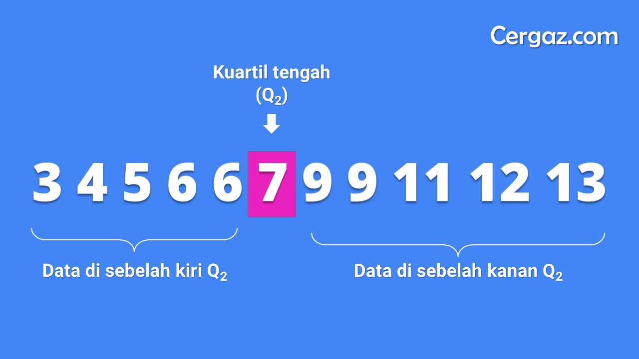 Kuartil Bawah, Tengah, Atas Data Tunggal, Cara Mencari, dan Contohnya ...