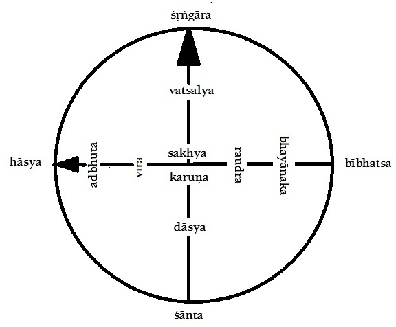 The hierarchy of rasas and evolving attitudes to the world and love