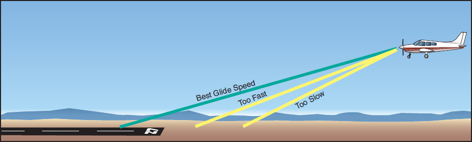 Havacılık ve Pilotluk: Best Glide Speed - En iyi süzülüş sürati