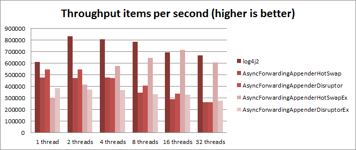 Deep Depth: .NET low latency logging. Part 7 - Improving performnace of ... Deep Depth: .NET low latency logging. Part 7 - Improving performnace of ...