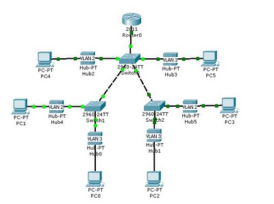 Konfigurasi VTP pada Packet Tracer ~ Lans_Site