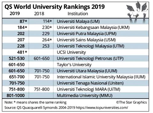 一個獨中生的分享: UCSI, nation’s top private varsity