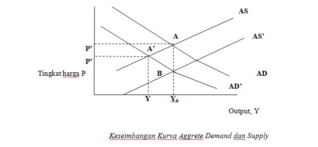 Keseimbangan Pasar Tenaga Kerja dan kurva AS-AD