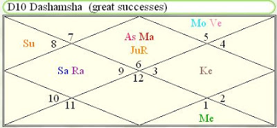 How to predict career and profession using D-10 dashamsha chart ...