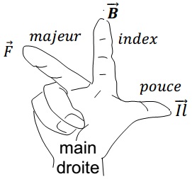 La force de Laplace-cours et exercices