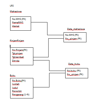 Menentukan LRD, ERD dan Prosedur.