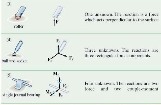 Equilibrium of a Rigid Body