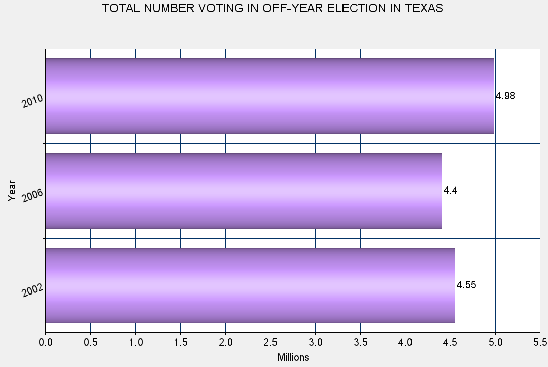 jobsanger: Early Voting Figures For Texas