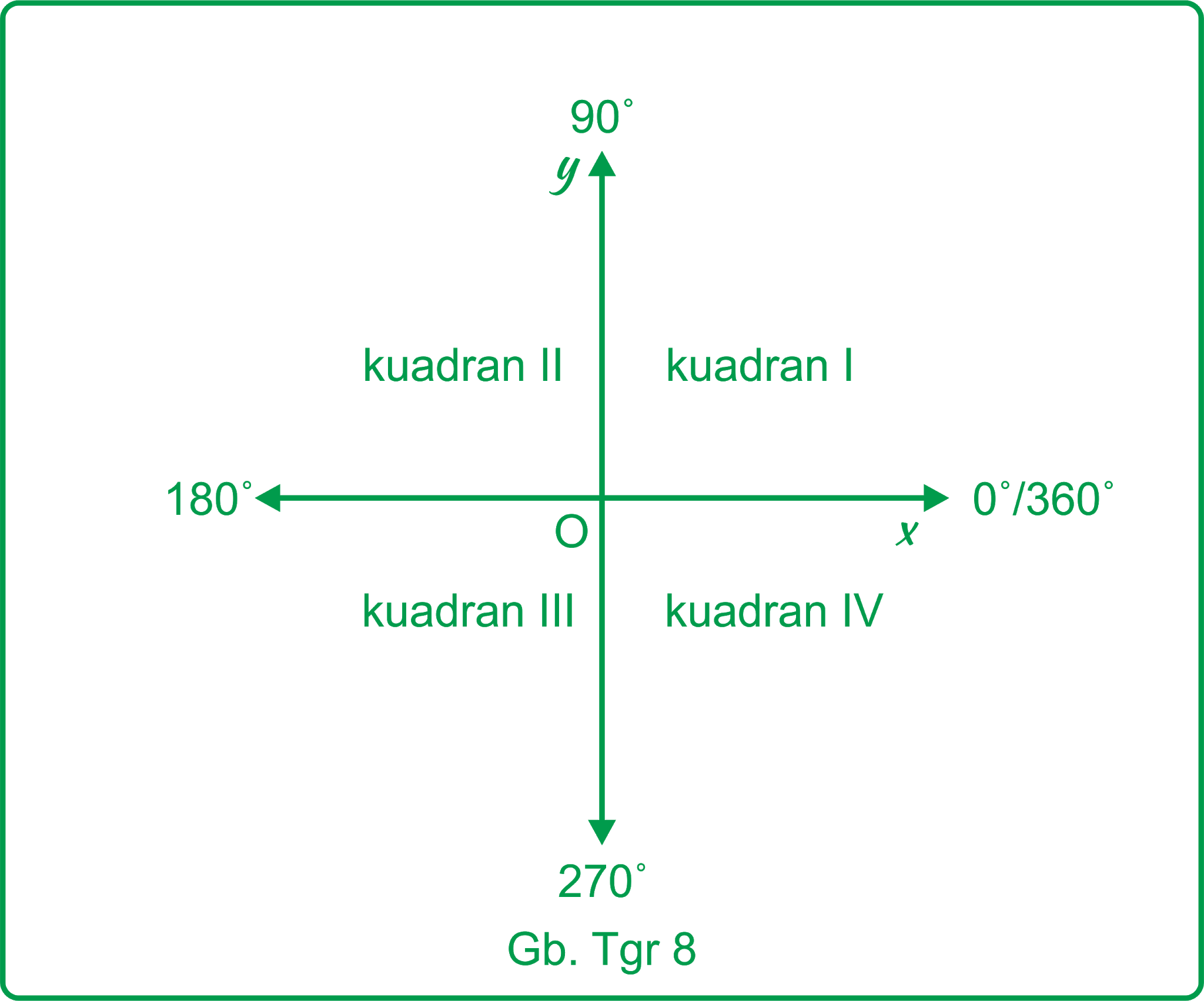 TRIGONOMETRI : KUADARAN, SUDUT PADA BIDANG KARTESIUS (MATEMATIKA KELAS ...