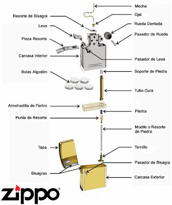 Distribuidor Zippo: Partes de un Zippo