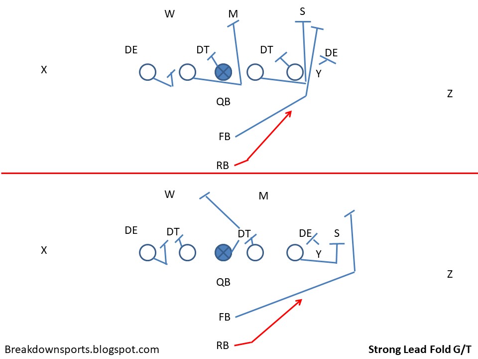 Football Fundamentals: I-Formation RB Fold and Trap Run Plays