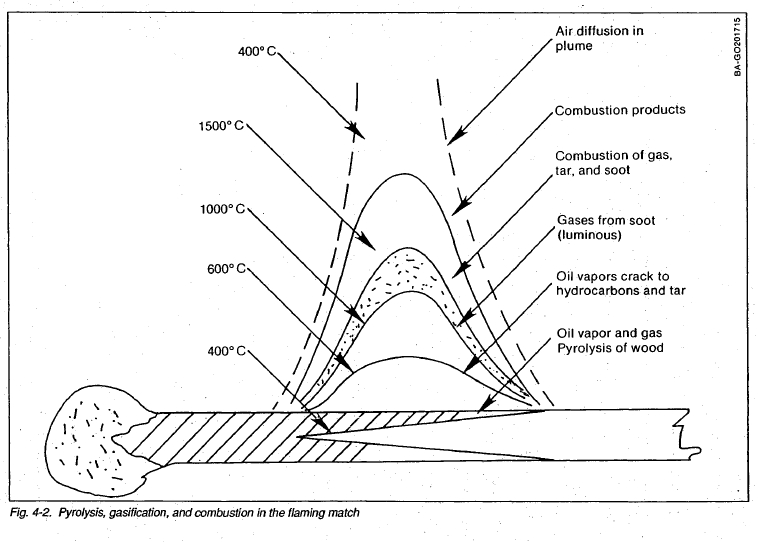 Pyrolysis