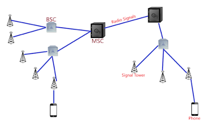 How a Call is made in Mobile Communication?